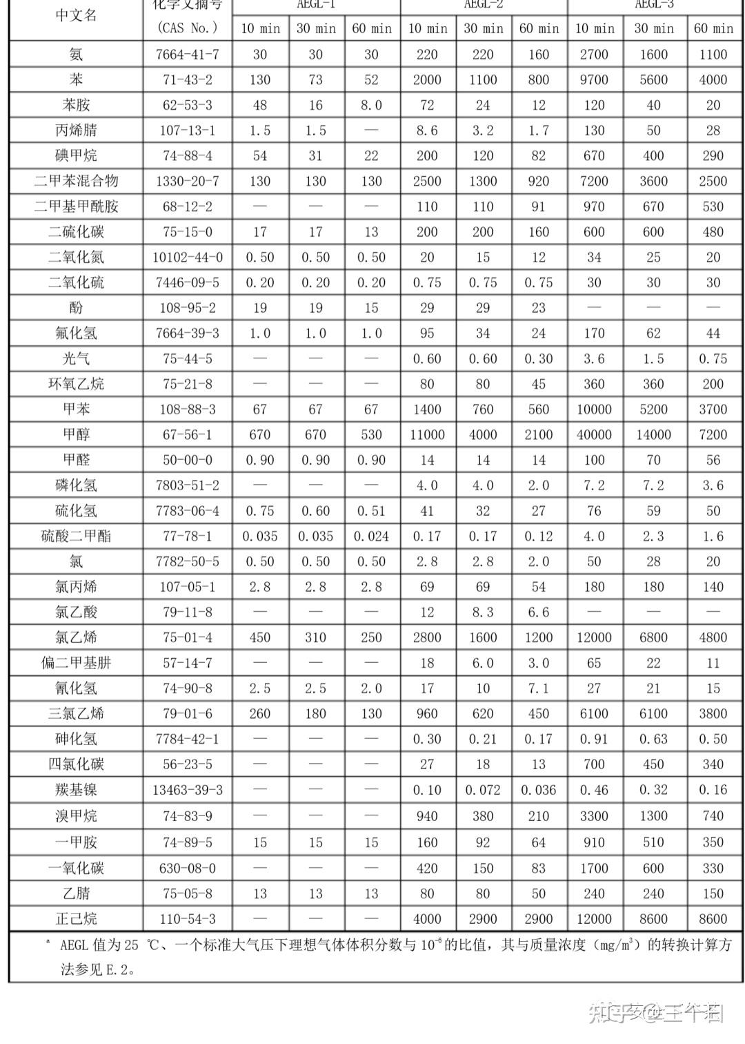 除了OEL之外，在EHS工作中常遇到的一些卫生浓度 - 知乎