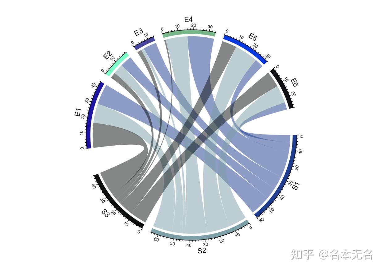 R 数据可视化 —— circlize 和弦图 - 知乎
