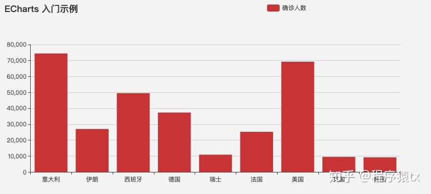 Echarts快速入门 - 知乎