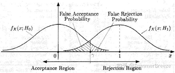 9. Classical Statistical Inference - 知乎