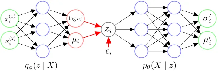 Auto Encoding Variational Bayes (Vanilla VAE) - 知乎