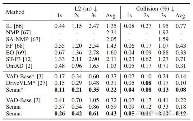 LVLM赋能端到端！地平线&华科联手打造更强自动驾驶系统Senna！ - 知乎