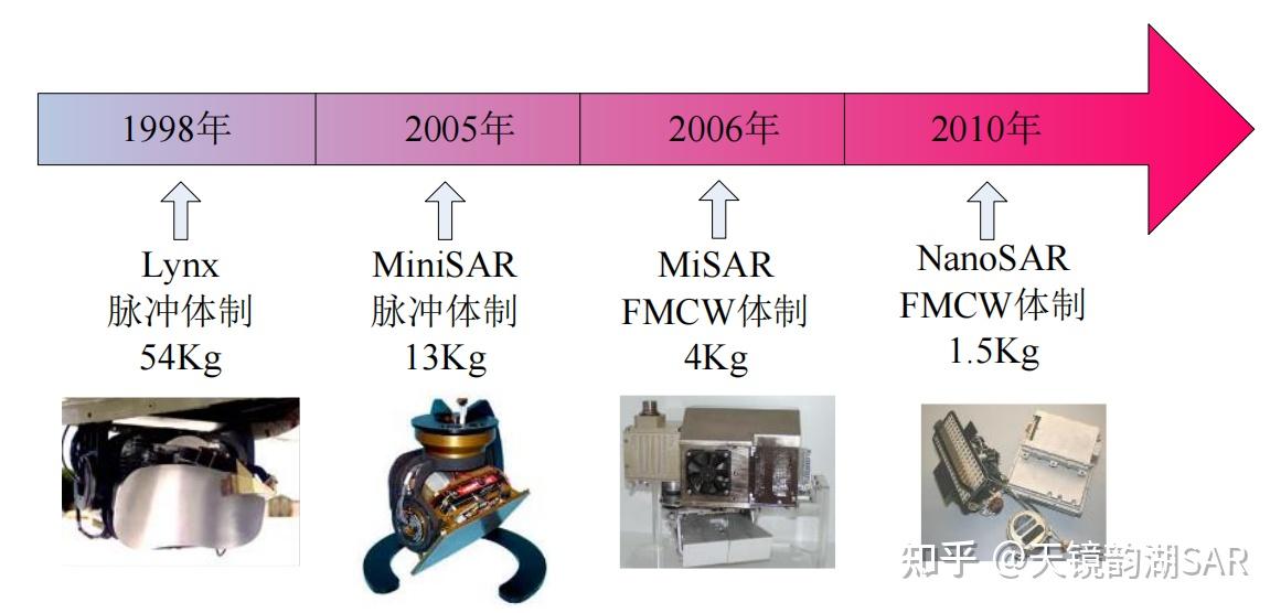 SAR小型化的技术手段 - 知乎