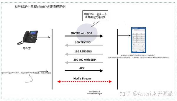 SIP协议及新IP企业通信网络技术概论-语音编码选择策略以及编码切换架构的实现讨论 - 知乎