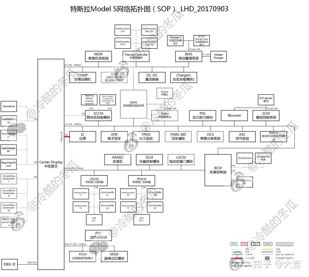 从 Model S 到 Model 3，特斯拉电子电气架构的演变 - 知乎