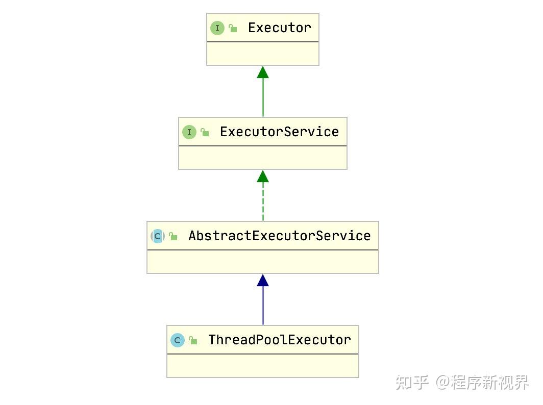 90%的人以为会用ThreadPoolExecutor了，看了这10张图再说吧 - 知乎