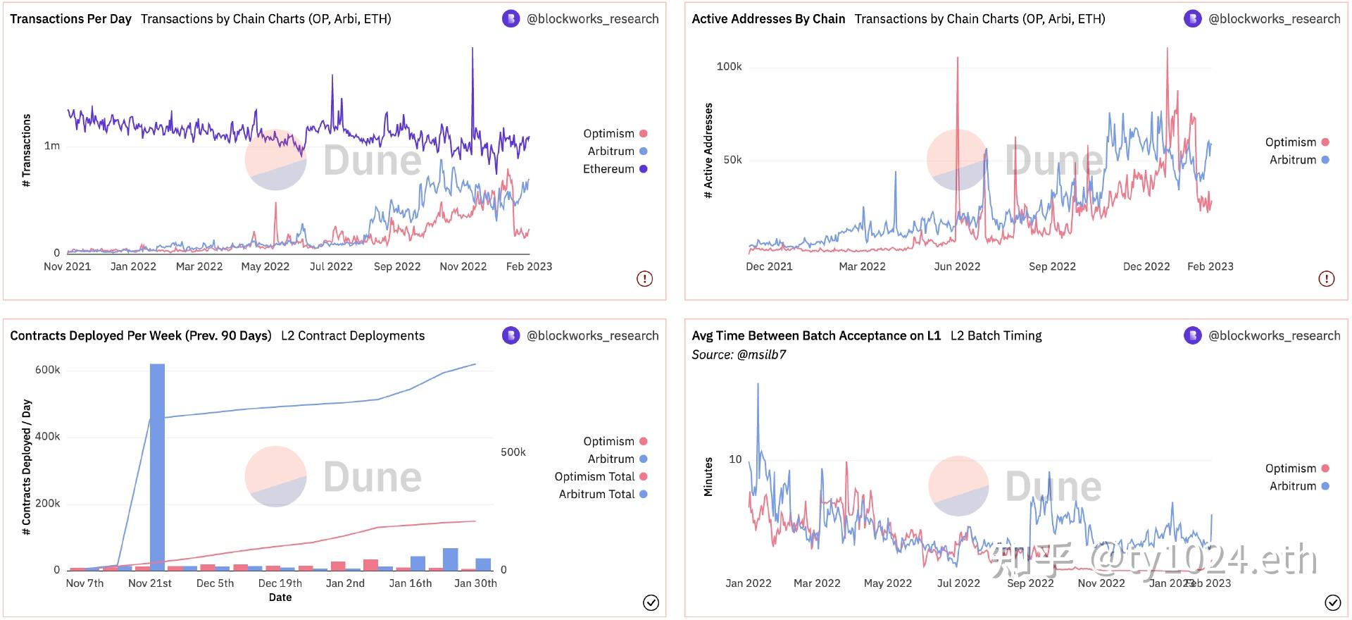 Optimism在 Layer2 的比拼中“赢麻了”？ - 知乎