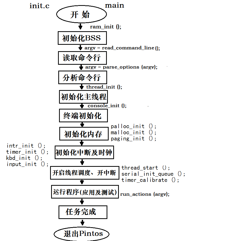 斯坦福大学Pintos Project1、2 指南+总结 - 知乎
