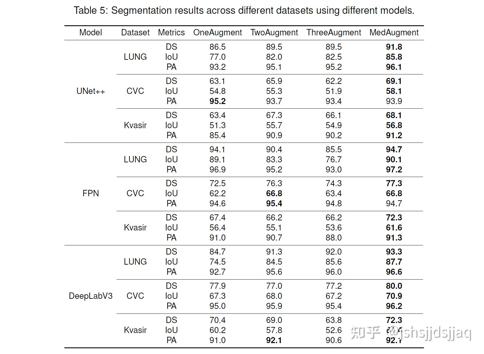 【ARXIV2306】MedAugment: Universal Automatic Data Augmentation Plug-in for Medical Image Analysis - 知乎