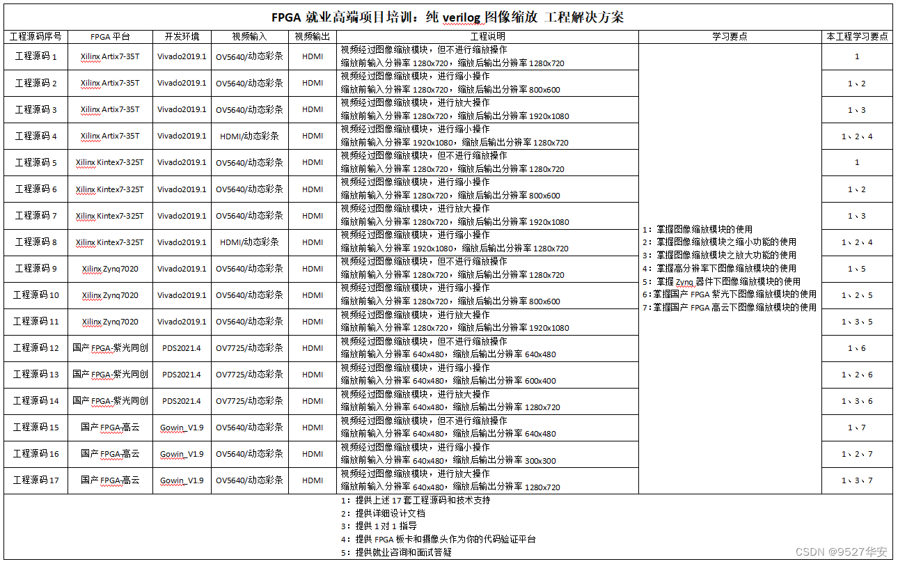 Fpga高端项目:国产高云系列fpga纯verilog图像缩放工程解决方案 提供3套工程源码和技术支持 知乎