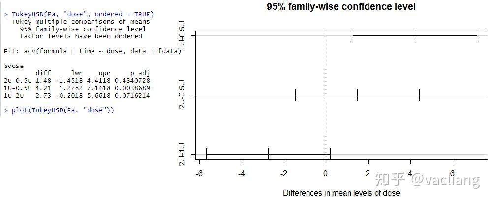 R笔记：单因素方差分析 | 事后两两多重比较 | 趋势方差分析 - 知乎