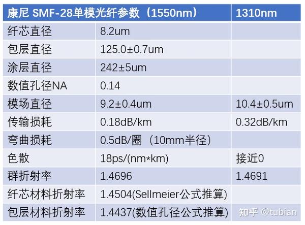 单模光纤部分参数（康宁SMF-28） - 知乎