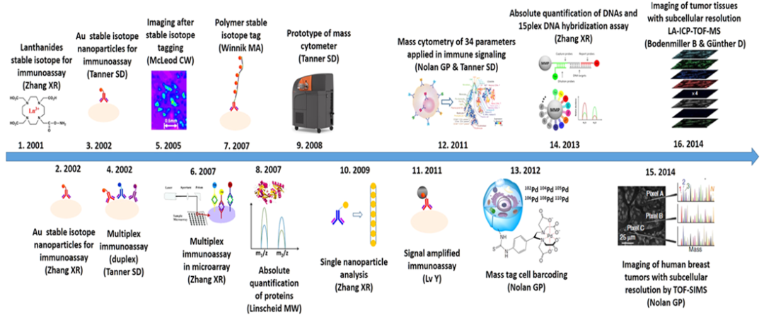 感应耦合等离⼦体质谱(ICP-MS)在生物分析中的应用 - 知乎