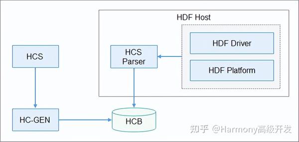 OpenHarmony之HDF驱动框架 - 知乎