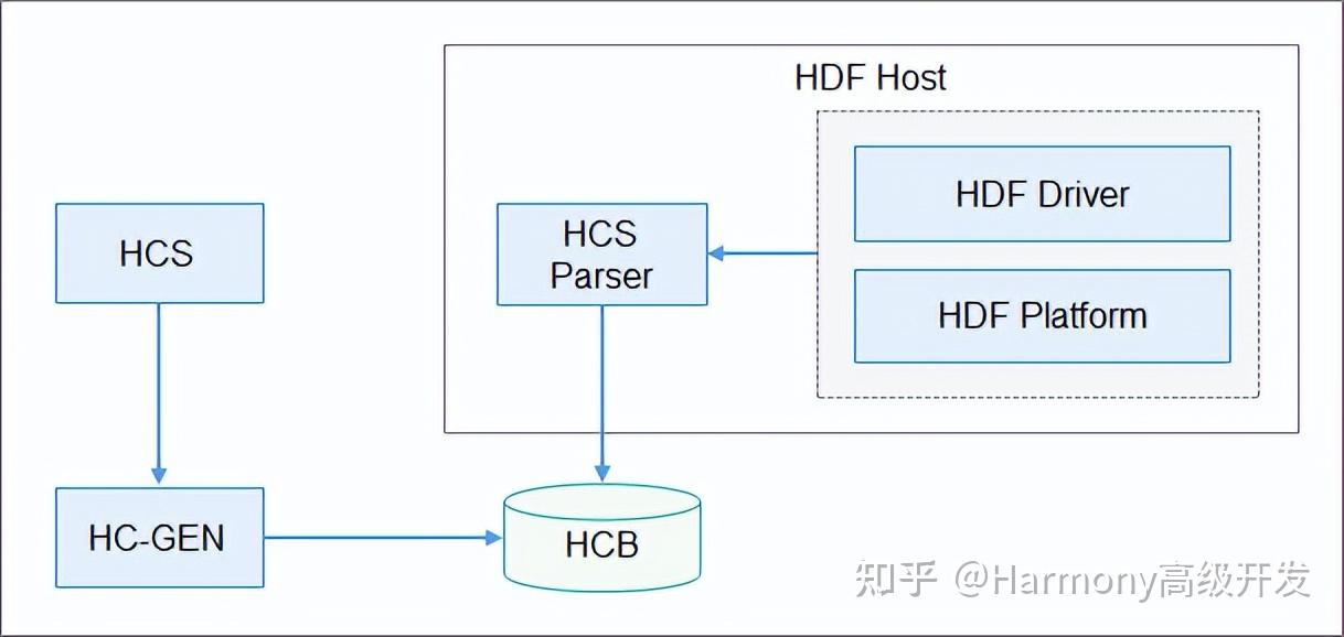 OpenHarmony之HDF驱动框架 - 知乎
