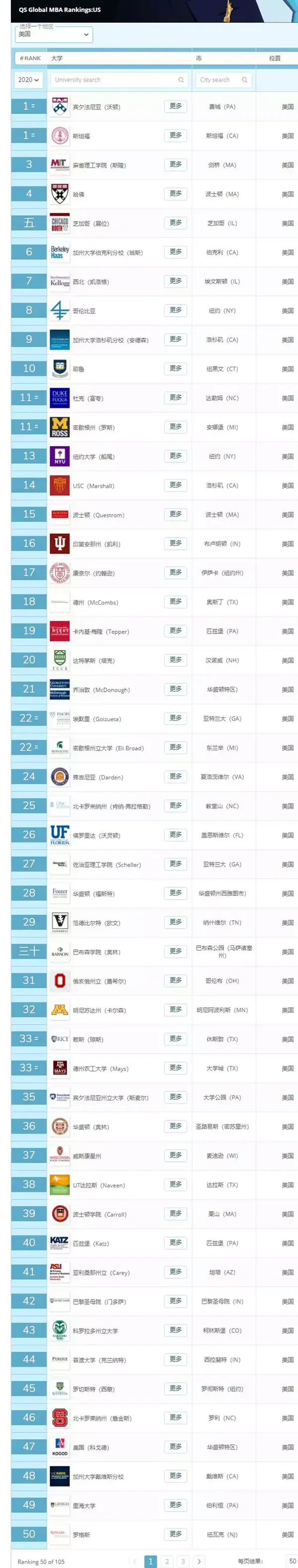 2020年QS全球MBA排名出炉！前10名大学有7所来自美国 - 知乎