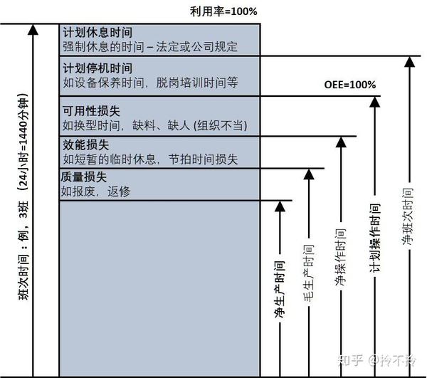 [精益知识]一张图读懂OEE - 知乎