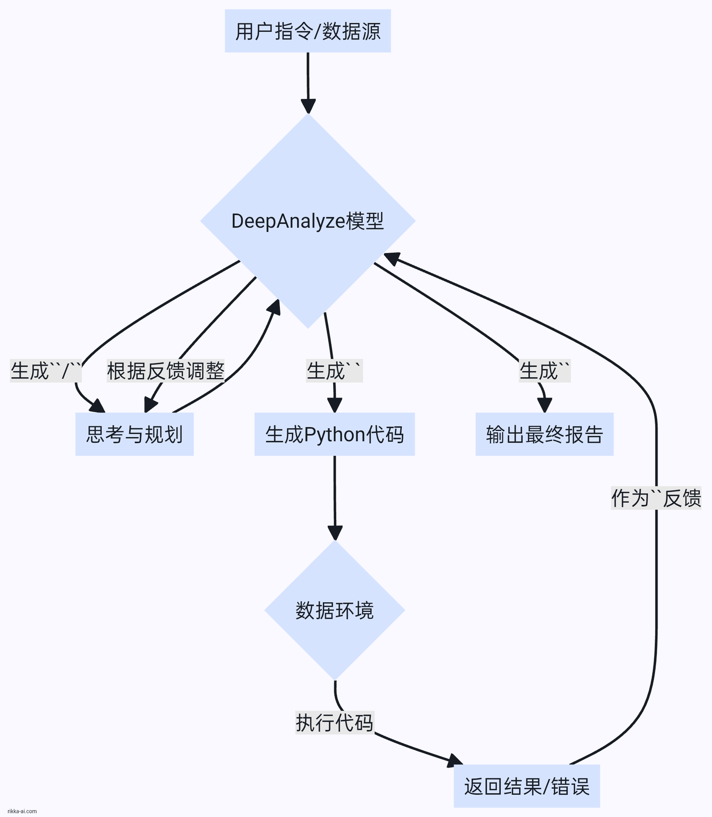 DeepAnalyze: 自主数据科学智能体 - 知乎