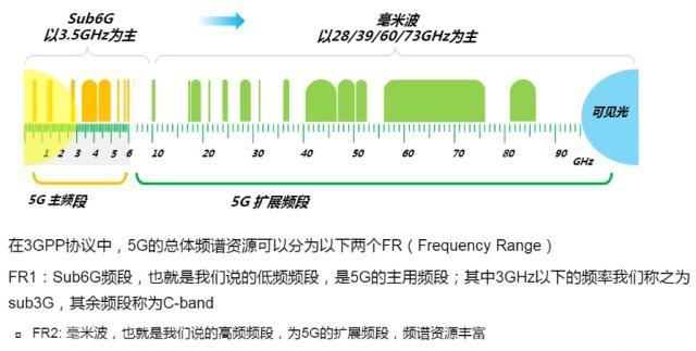 5G之频段制式 Frequency and mode of 5G - 知乎
