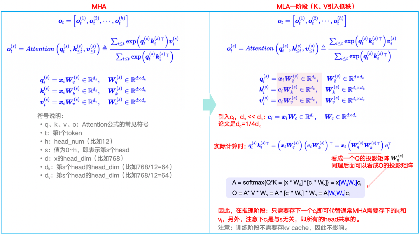 MHA->MQA->GQA->MLA的演进之路 - 知乎