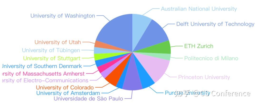OOPSLA'23 | 第二轮截稿在即，软件工程顶级会议！南大梁红瑾与港大Bruno入围评审委员会成员。 - 知乎