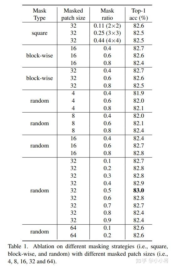 SimMIM：一种更简单的MIM方法 - 知乎