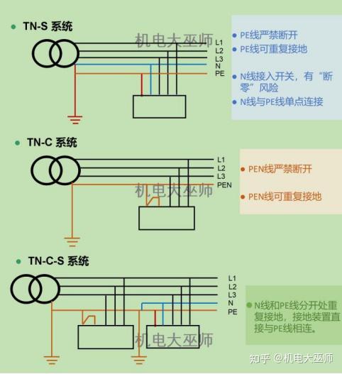 TN系统与TT系统不能混用，那么为啥会有重复接地呢？ - 知乎