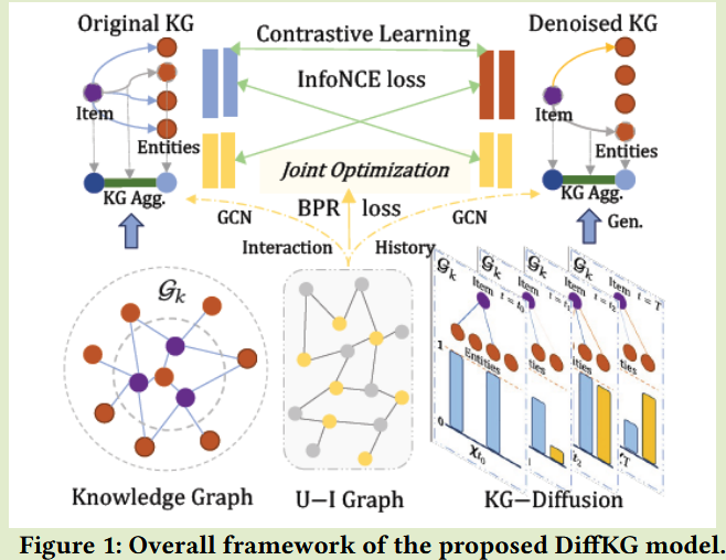 DiffKG: Knowledge Graph Diffusion Model for Recommendation论文学习笔记 - 知乎