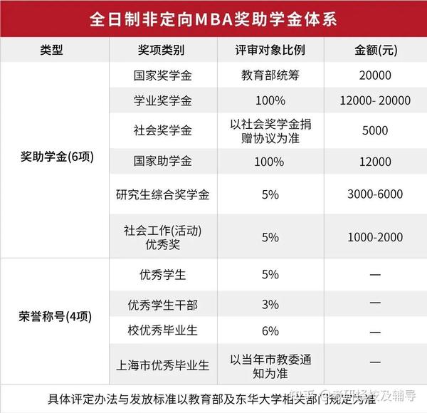 【MBA报考指南】2023年入学东华大学MBA招生信息汇总 - 知乎