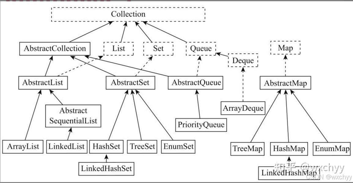 JAVA基础知识总结(万字长文一文了解JAVA所有基础知识)(类+泛型+容器)(中) - 知乎