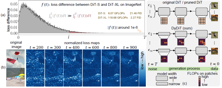 （2025|ICLR|NUS & 阿里，DyDiT，输入无关，时间步动态宽度，空间动态 Token）动态 DiT - 知乎
