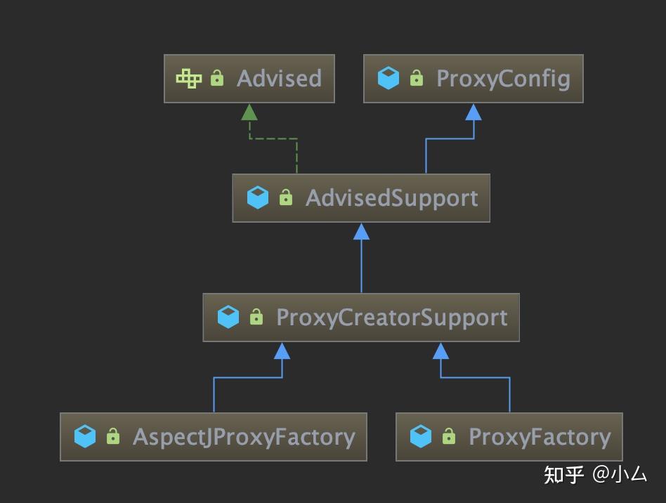 Spring AOP核心组件源码解析：ProxyFactory - 知乎