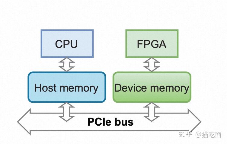 Spark SQL on CPU-FPGA异构平台的加速 - 知乎
