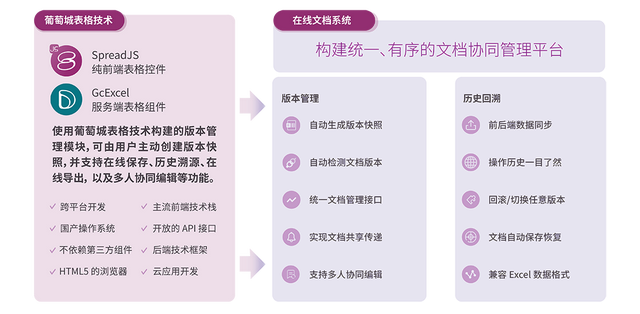 Spreadjs 纯前端表格控件应用场景：文档版本管理 知乎 