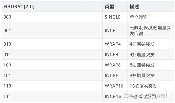 一文搞懂AMBA总线工作原理 - 知乎