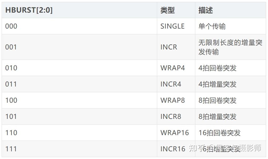 一文搞懂AMBA总线工作原理 - 知乎