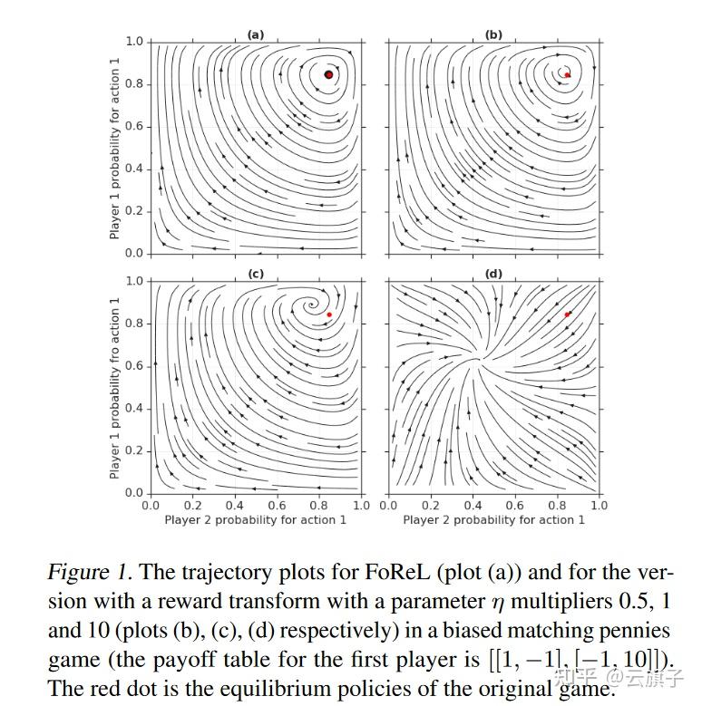 [R-NaD解读] Finding Equilibrium via Regularization - 知乎