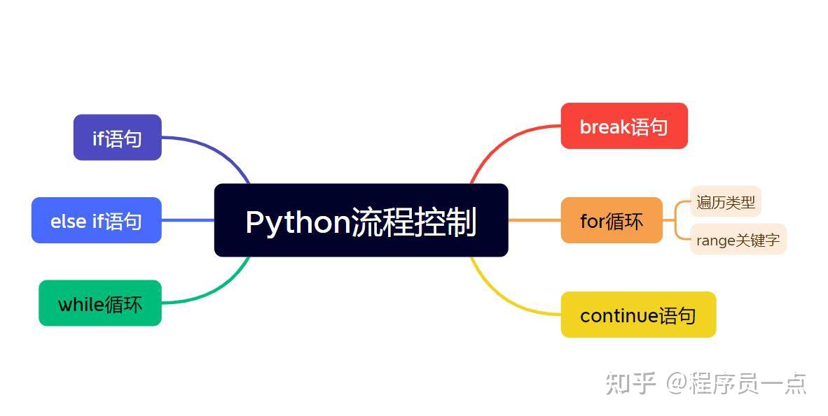 Python教程15——python流程控制语句详解 知乎 6532