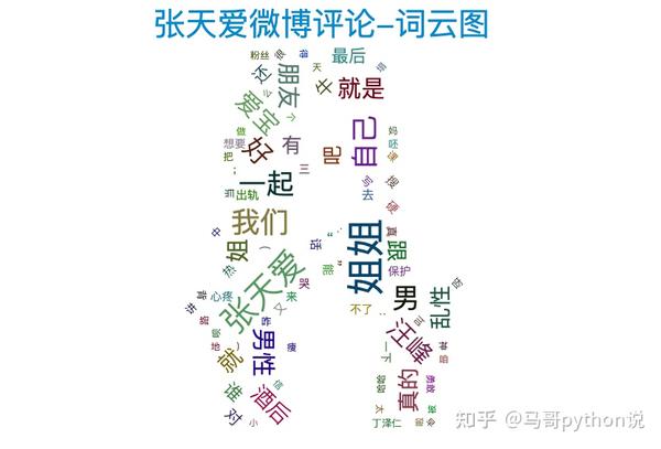 【技术流吃瓜】python大屏分析张天爱微博网友评论 知乎