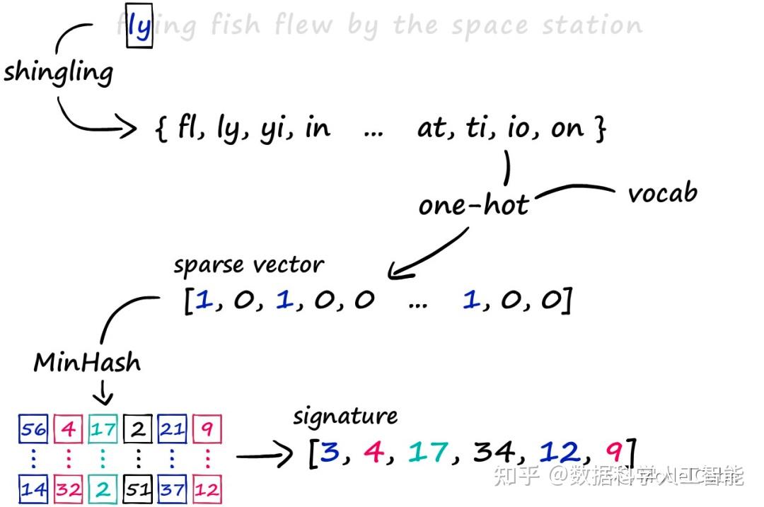 一文读懂局部敏感哈希（LSH）算法 - 知乎