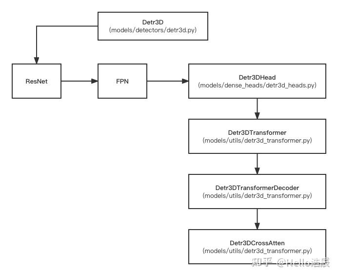 [BEV Perception] DETR3D原理分析与代码解读 - 知乎