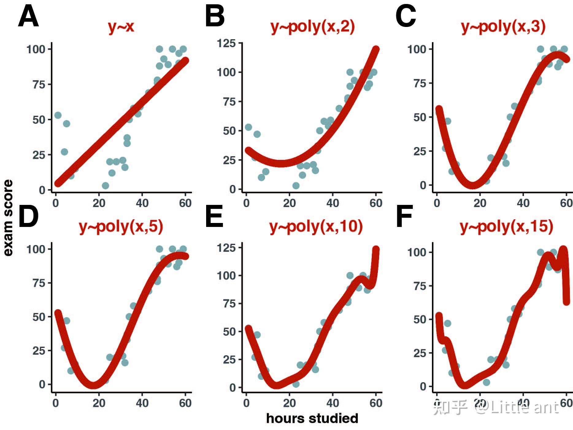 小白视角浅谈对Bias-Variance Trade-off的理解（第一层） - 知乎