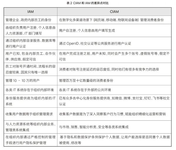 身份与访问管理技术发展现状与趋势分析 - 知乎