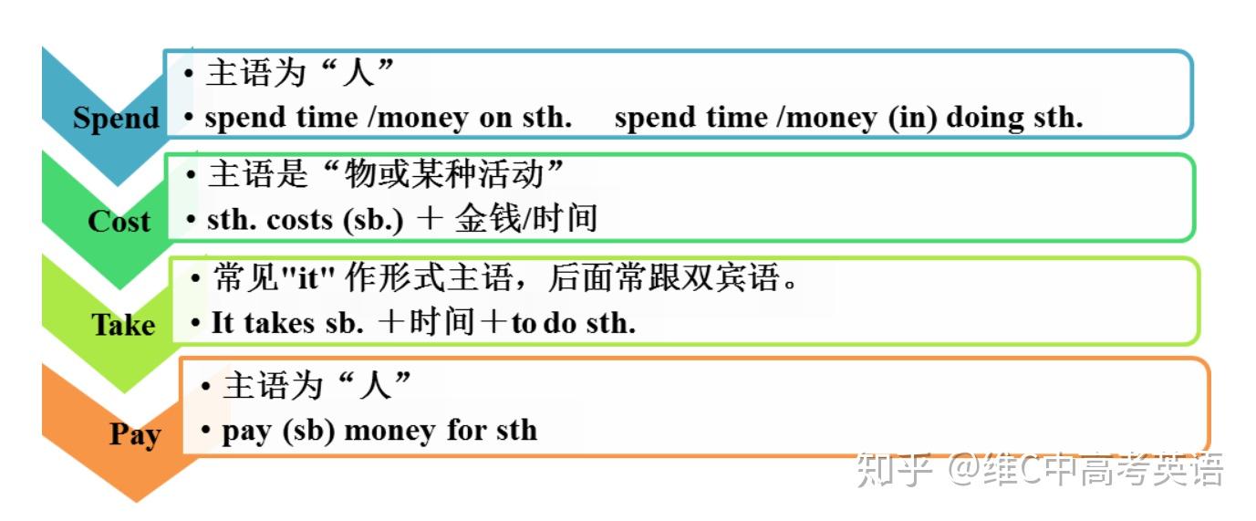 语法辨析之：4大花费（4朵金花）如何判断pay, spend, cost, take 的区别 - 知乎