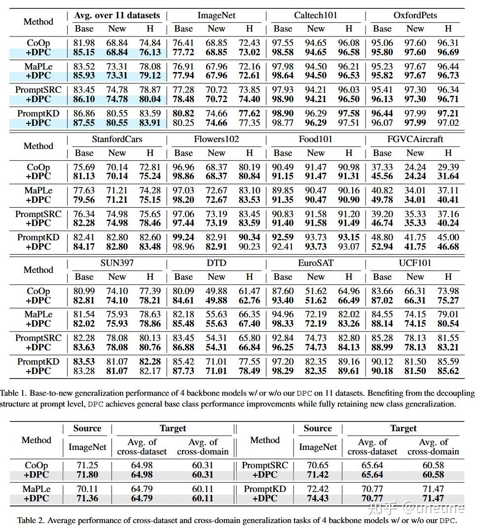 DPC: Dual-Prompt Collaboration for Tuning Vision-Language Models - 知乎
