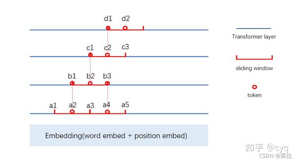 Longformer论文解读和代码解析 - 知乎