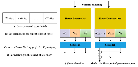 深度长尾学习综述 - Deep Long-Tailed Learning: A Survey - 知乎