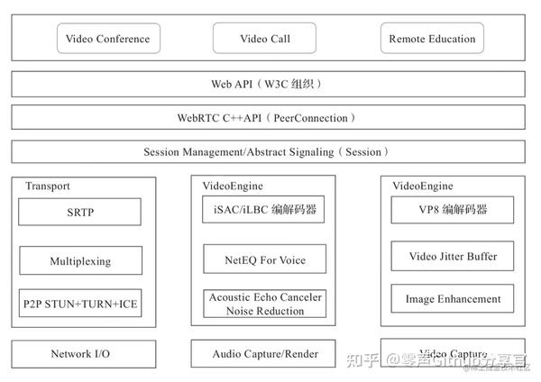 WebRTC → 深入浅出 - 知乎
