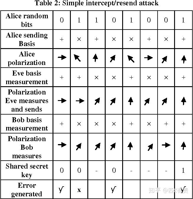 量子密钥分发：BB84协议（2） - 知乎