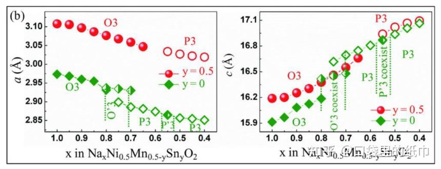 钠电正极——三足鼎立，各有所长 - 知乎